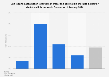 France: EV owners' satisfaction with on-street and destination charging ...
