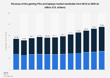 Global gaming PCs and laptops revenue 2018-2029| Statista