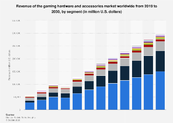 Gaming hardware market size worldwide 2019-2030| Statista