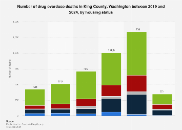 King County, Washington: Number of overdose deaths by housing status ...