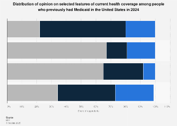 Comparison of current health coverage to Medicaid U.S. 2024 | Statista
