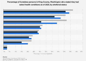 Health conditions among homeless persons by shelter status King County ...