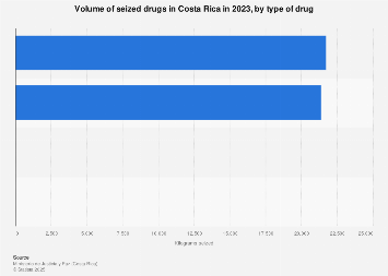 Seized drugs by type in Costa Rica 2023| Statista