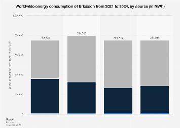Ericsson energy consumption by source 2024| Statista