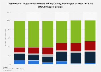 King County, Washington: Distribution of drug overdose deaths by ...