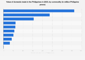 Philippines: domestic trade value by commodity 2023| Statista