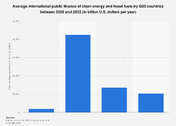 G20: public finance of clean vs fossil fuels| Statista