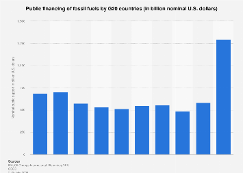 G20: public support for fossil fuels 2022| Statista