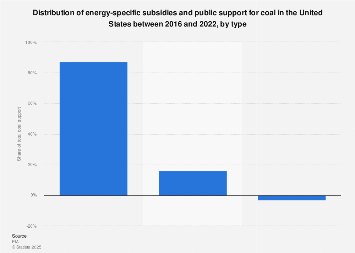 U.S. coal subsidies breakdown by type| Statista
