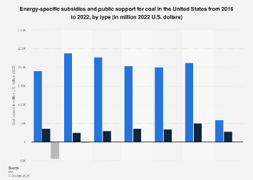 U.S. coal subsidies by type| Statista