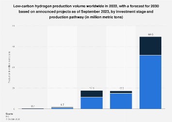 Hydrogen production outlook by investment stage 2030| Statista