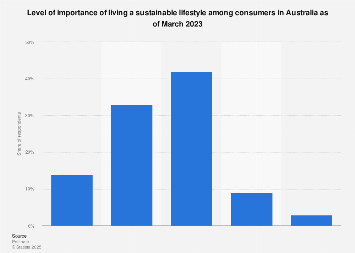 Australia: importance of living a sustainable lifestyle 2023| Statista