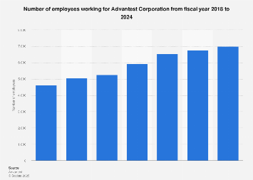 Advantest: employee numbers 2024| Statista