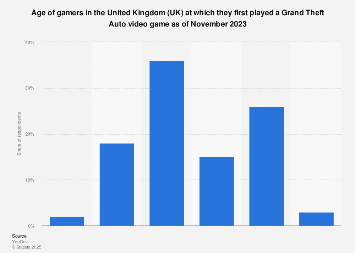 UK gamers on the age at which they first played Grand Theft Auto 2023 ...