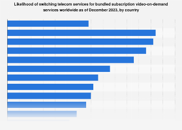 Switching telecom for SVOD bundles, by country 2023| Statista