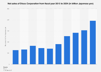 Disco: net sales 2024| Statista