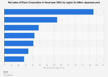 Disco: net sales by region 2024| Statista