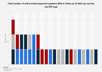 Africa: total IPS by country and IPS type 2023| Statista
