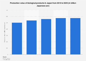 Japan: production value of biological products| Statista