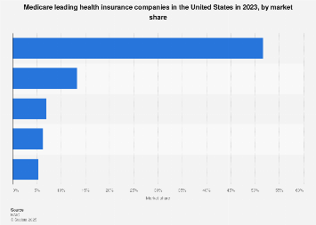 Market share of leading health insurance firms for Medicare U.S. 2023 ...
