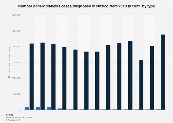 Diabetes: incidence by type Mexico 2010-2022| Statista