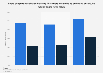 News sites blocking crawlers worldwide by weekly reach 2023| Statista