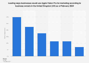 Ways businesses would use Apple Vision Pro for marketing UK 2024| Statista