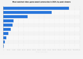 Video game award ceremonies by peak viewers 2024| Statista