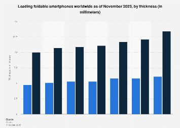 Top foldable smartphones by thickness 2023| Statista