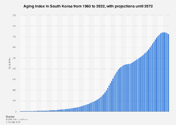 South Korea: aging index 2072| Statista