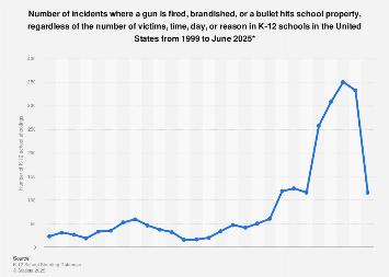 Number of K-12 school shootings U.S. 1999-2025| Statista