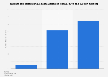 Dengue: reported cases worldwide 2023| Statista