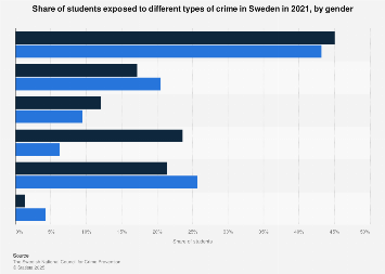Teenage victims of crime in Sweden 2021| Statista