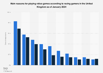 UK reasons for playing video games 2024| Statista