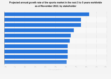 Global sports market growth rate by stakeholder | Statista