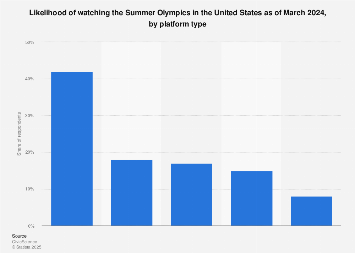 Watching the Summer Olympics by platform type U.S. 2024| Statista