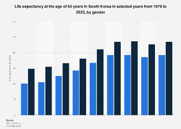 South Korea: life expectancy at 65 by gender 2023 | Statista