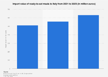 Italy: import value of ready meals 2023| Statista