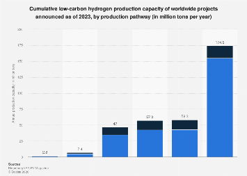 Low-carbon hydrogen: announced project pipeline| Statista