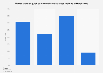 India: quick commerce brands market share 2024| Statista