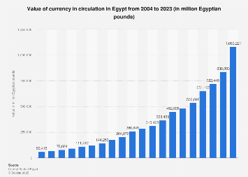 Egypt: value of currency in circulation 2023| Statista
