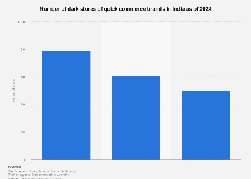 India: quick commerce brands dark stores 2024| Statista