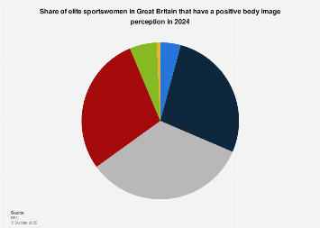 Body image perception among sportswomen 2024| Statista