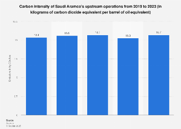 Saudi Aramco upstream carbon intensity 2023| Statista