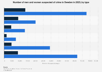 Crime suspects in Sweden by type and gender 2023 | Statista