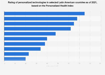 Personalized technologies by country Latin America 2021 | Statista