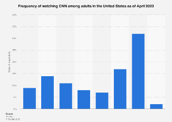 Frequency of watching CNN in the U.S. 2023| Statista