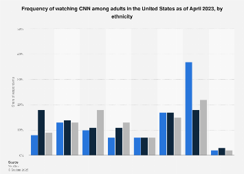 Frequency of watching CNN in the U.S. by ethnicity 2023| Statista