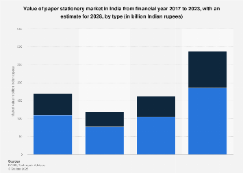 India: paper stationery market value by type 2028| Statista