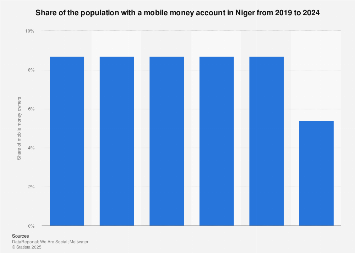 Niger: mobile money account ownership 2024| Statista